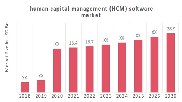 Human Capital Management Software Market Size And Forecast - 2030