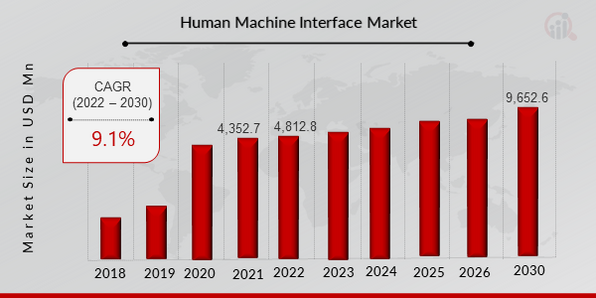 Human Machine Interface Market Size Forecast 2030 | Industry Share Reports