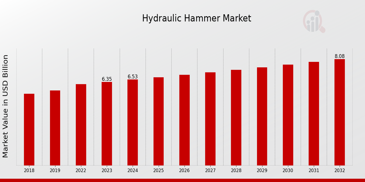 Hydraulic Hammer Market Size, Share & Global Industry 2034