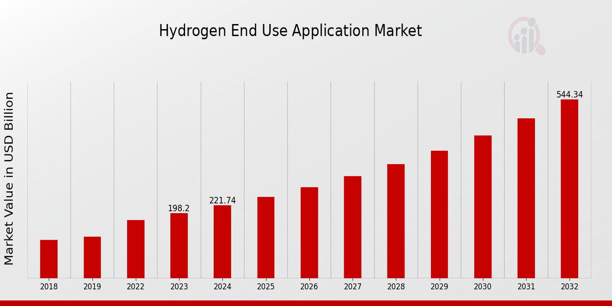 Hydrogen End Use Application Market Size, Growth, Trends, Report 2034