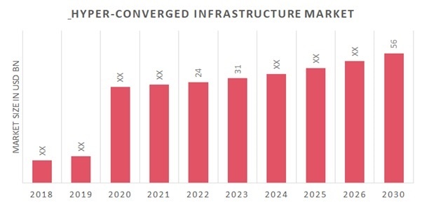 Hyper-converged Infrastructure Market Size Forecast 2030 | Industry Share Reports