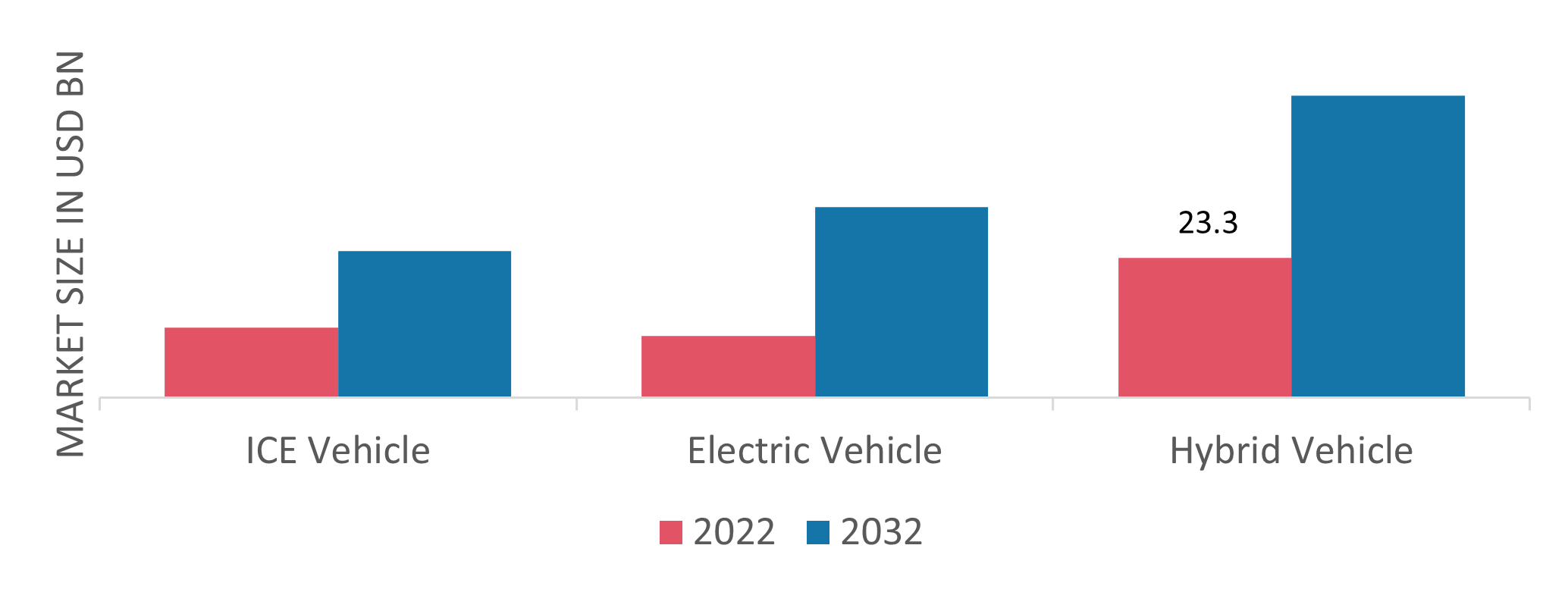 Hyper Car Market Size, Share, Growth | Report, 2032