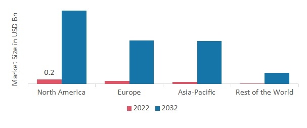 Hyperloop Technology Market Size, Growth & Outlook - 2032