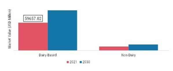 Ice Cream Market Overview, Size, Share, Growth, Trend | MRFR