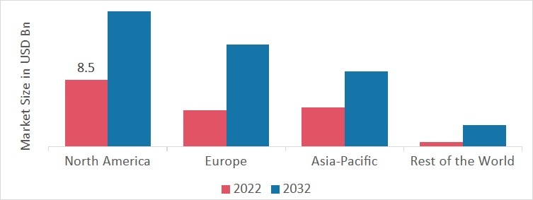 Image Sensor Market Size, Share Report, Trends & Forecast 2032