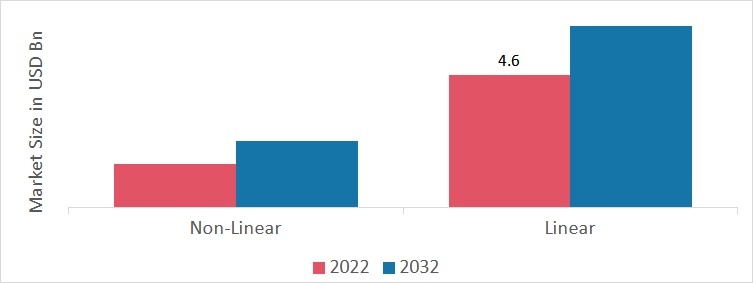 Image Sensor Market Size, Share Report, Trends & Forecast 2032