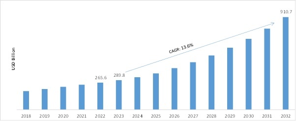 Independent Software Vendors (ISVs) Market Size 2032