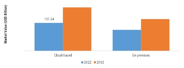 Independent Software Vendors (ISVs) Market Size 2032
