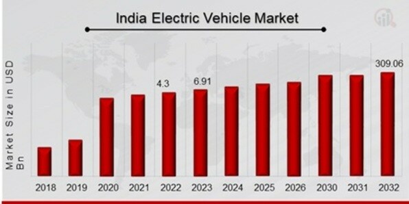 India Electric Vehicle (EV) Market Size, Share, Trends 2032 - Industry ...