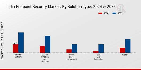 India Endpoint Security Market Size, Share Report Forecast 2035