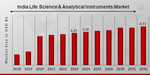 India Life Science & Analytical Instruments Market Size, Trends 2032 | MRFR