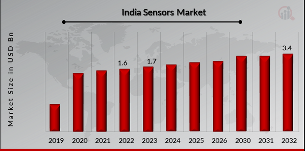 India Sensors Market Market Size, Share, Growth Report 2032