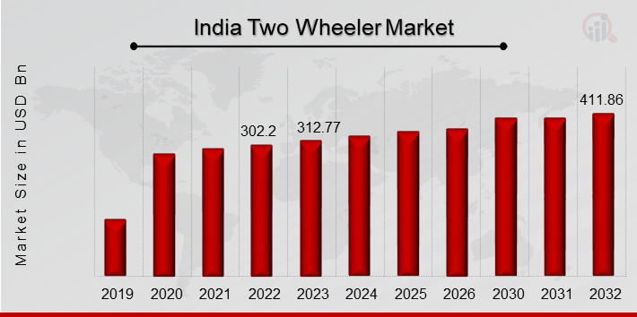 India two-wheeler market Size, Share, Growth to 2032