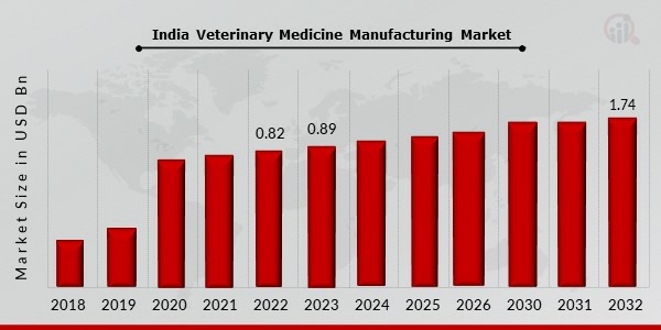 India Veterinary Medicine Manufacturing Market Size, Share Forecast ...