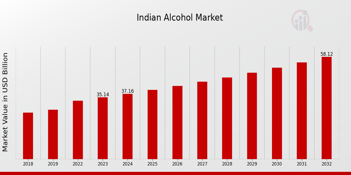 Indian Alcohol Market Size, Share, Report, Forecast 2032