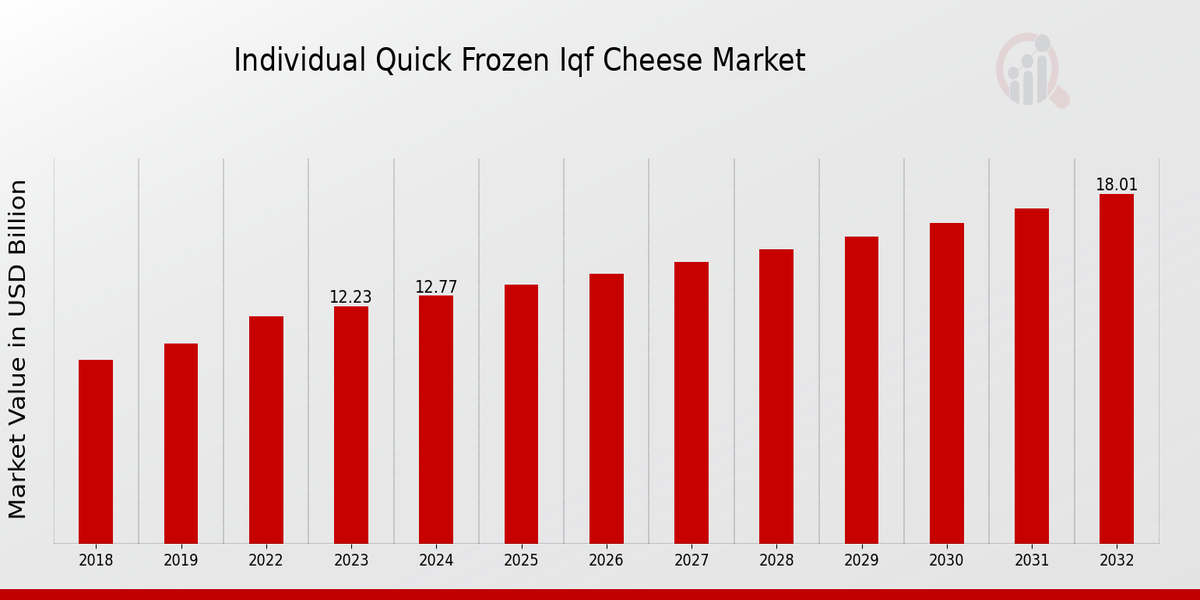 Individual Quick Frozen IQF Cheese Market Size, Share, 2032