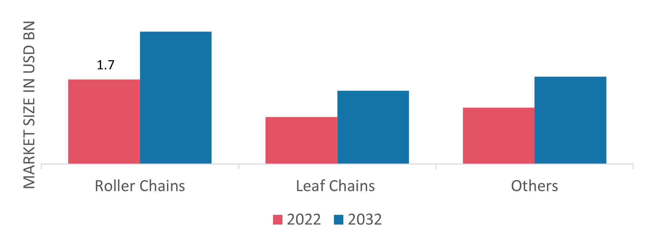 Industrial Chain Market Size, Growth, Trends Report 2032 | MRFR