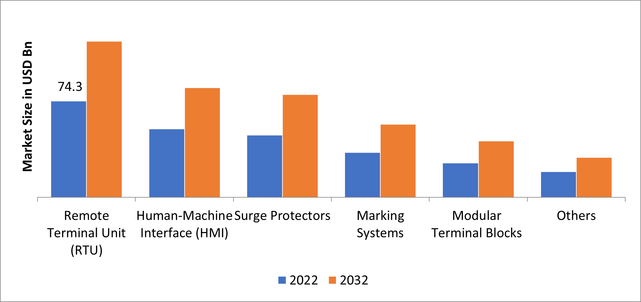 Industrial Control System Market Size, Share Demand | Growth 2032