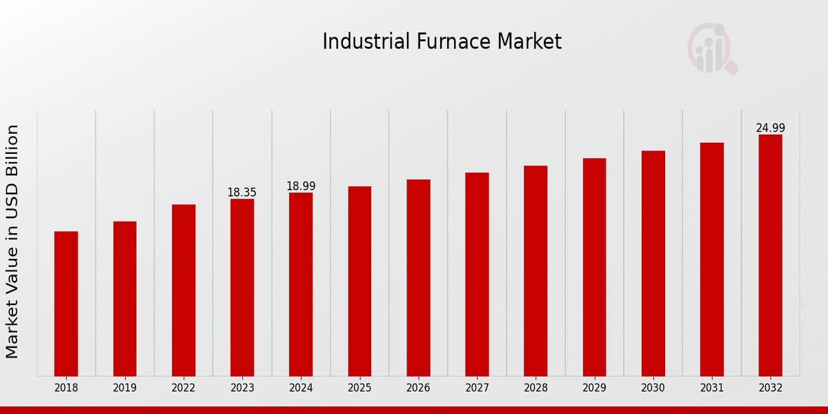 Industrial Furnace Market Size, Share & Global Forecast 2034