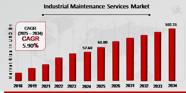 Industrial Maintenance Services Market Size, Share, Trends | Report ...