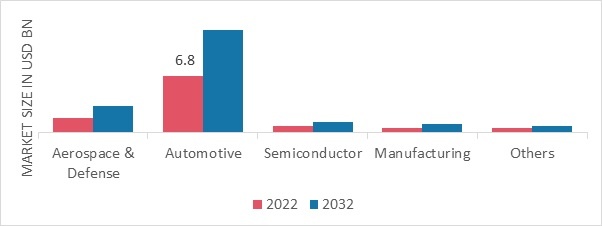 Industrial Metrology Market Report Size, Share and Forecast 2032