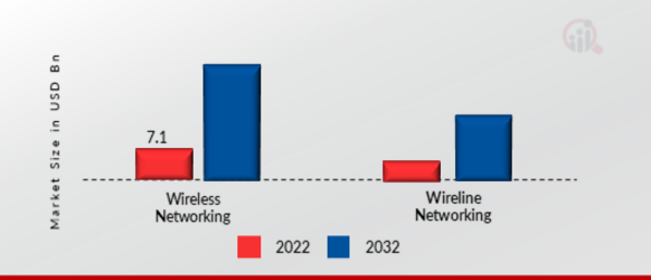 Industrial Networking Solutions Market Size, Trends 2032