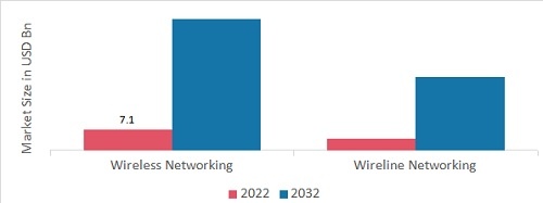 Industrial Networking Solutions Market Size, Trends 2032