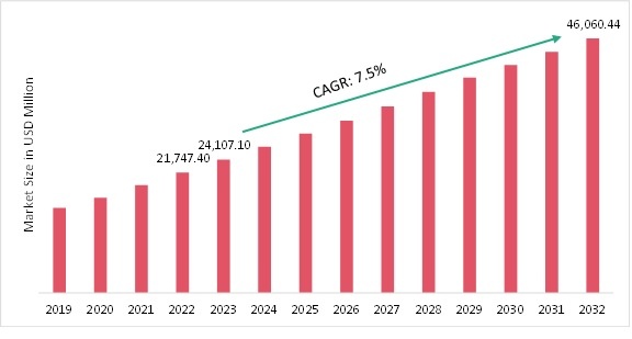 Industrial Sensor Market Size, Share | Forecast- 2032