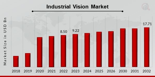 Industrial Vision Market Size Share Industry Analysis | Forecast 2032