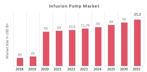 Infusion Pump Market Size, Growth, Share, Trends 2032