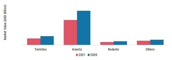 Insect Pest Control Market Demand, Size, Share, Growth -2030