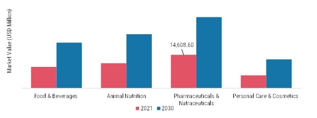 Insect Protein Market Size, Share, Growth | Report, 2030