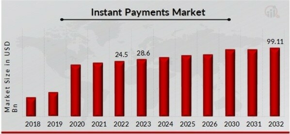 Instant Payments Market Size, Share Forecast 2032 | MRFR
