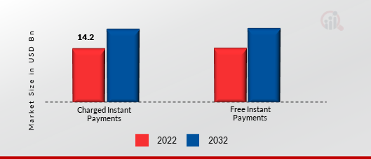 Instant Payments Market Size, Share and Industry Growth 2034