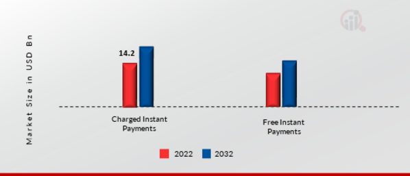 Instant Payments Market Size, Share Forecast 2032 | MRFR
