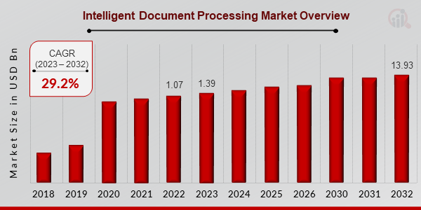 Intelligent Document Processing Market Size Share 2032
