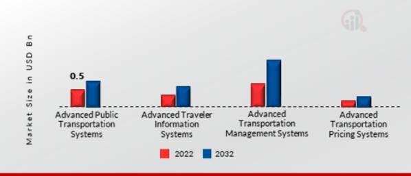 Intelligent Transportation System Market Size- Analysis 2032
