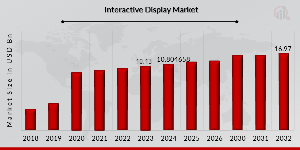 Interactive Display Market Size, Share and Trends 2032 | MRFR