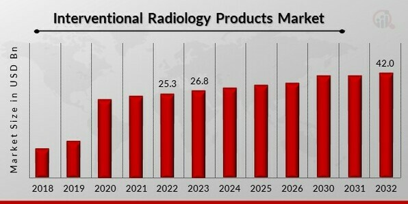 Interventional Radiology Products Market Size, Report 2032