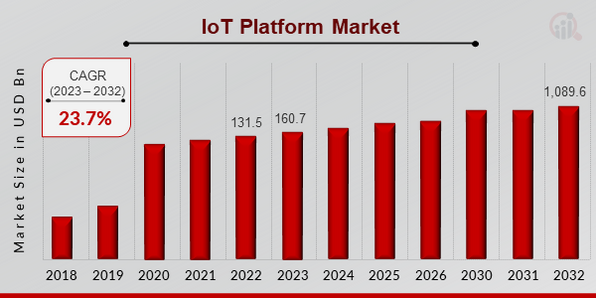 IOT Platform Market Size, Share and Growth | Forecast 2032