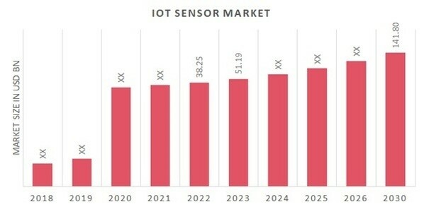 IoT Sensor Market Size Forecast 2030 | Industry Share Report
