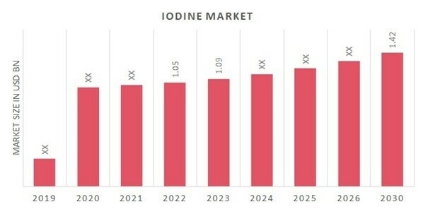 Iodine Market Size, Share & Growth | Industry Report, 2030
