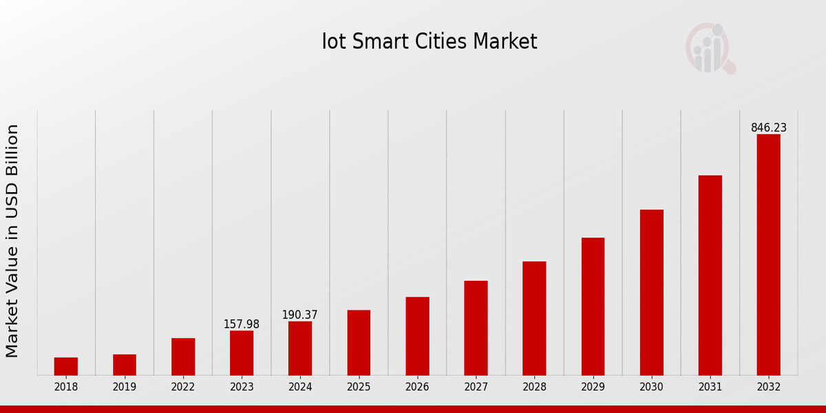 Iot Smart Cities Market Size, Share & Trends [2032]