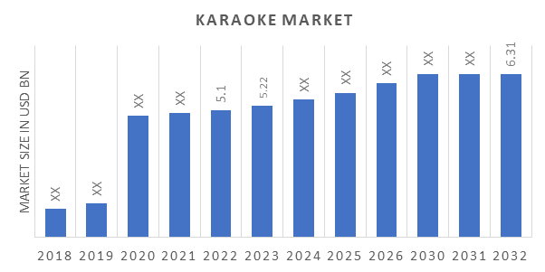 Karaoke Market Share and Size with Growth Analysis by 2032