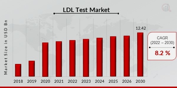 LDL Test Market Trends | Market Research Future