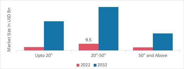 LED and OLED Display Market 2023 | Size, Share and Growth 2032