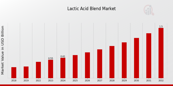 Lactic Acid Blend Market Size, Share & Trends Report 2034