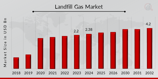 Landfill Gas Market Size, Share, Trends Report 2032 - Industry Growth ...