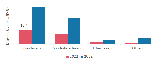 Laser Processing Market Segment, Size, Share, Global Trends, 2032