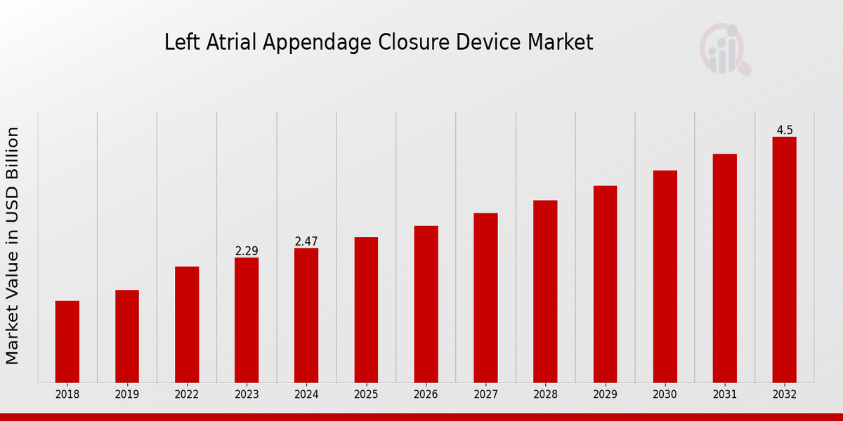Left Atrial Appendage Closure Device Market Outlook 2034